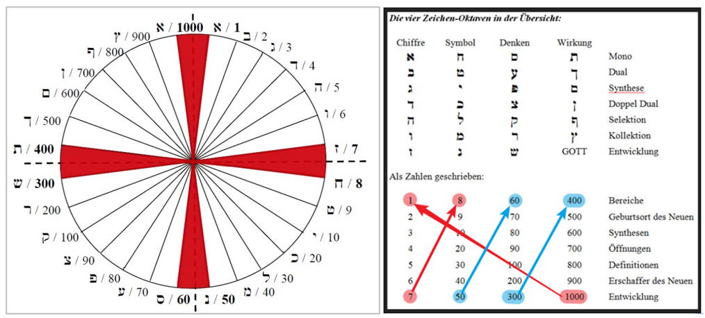 UP-DaTE²: Die Arithmetik des Primzahlenkreuzes